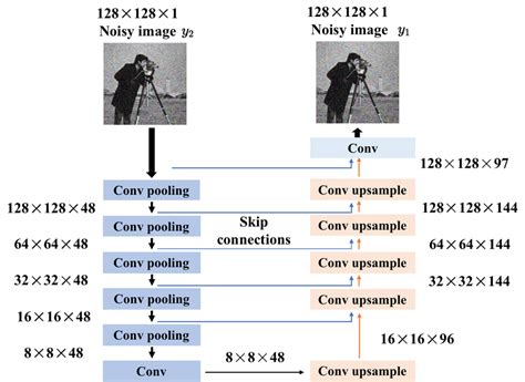 The Unet Architecture Used In Unsupervised N2n During The Training
