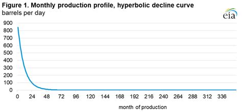 Production Decline Curve Analysis Energy Information Administration