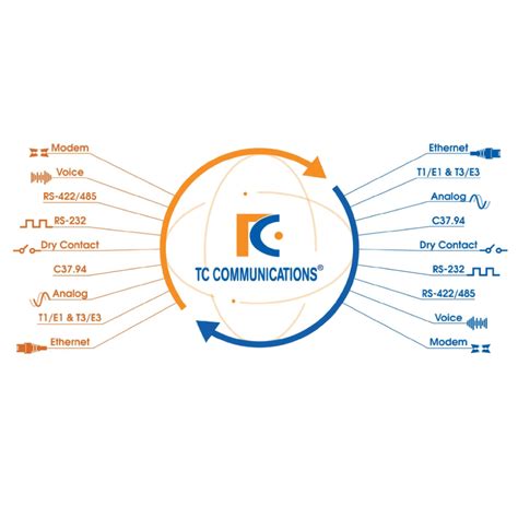 Tc Communications Solutions Acg Systems