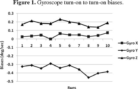 Figure 1 From An Enhanced Mems Error Modeling Approach Based On Nu