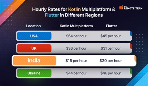Kotlin Multiplatform Vs Flutter For Cross Platform Apps