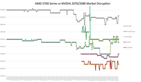 Amds 5700 Series Brings Enthusiast Gpu Prices Down For All Gamers R Amd