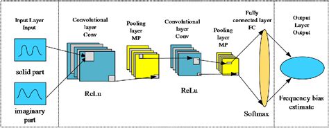 Figure 1 From Low Signal To Noise Ratio Rdss Signal Frequency Offset Estimation Algorithm Based
