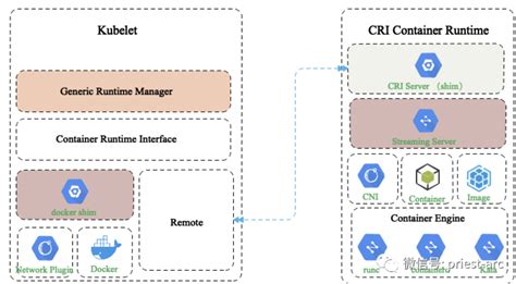 【基础架构】k8s Cri解析 Stay Heart 博客园