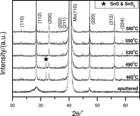 Xrd Patterns For The Sputtered Films And Films Sulfurized At Different