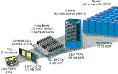 Figure 1 From Scaling Mpi To Short Memory Mpps Such As Bgl Semantic