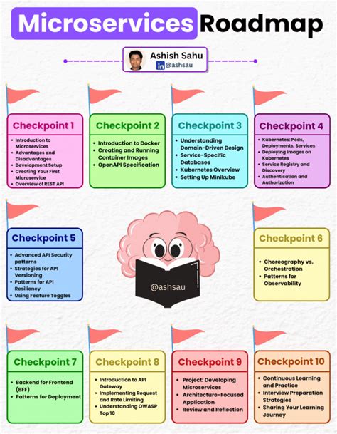 Ashish Sahu On Linkedin Python Softwareengineering Systemdesign Engineering Coder Coding