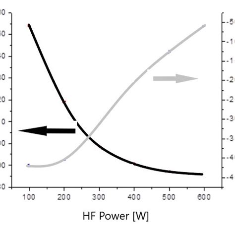 Deposition Rate And Stress Variation For Pecvd Amorphous Silicon In Hf