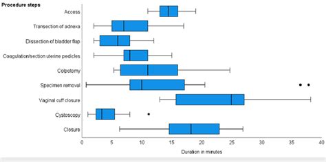 Box And Whisker Plot Of The Duration Of The Procedure Steps Of Total Download Scientific