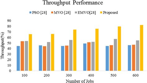 Throughput Performance For Regular Size Dataset And Fixed Vms Download Scientific Diagram