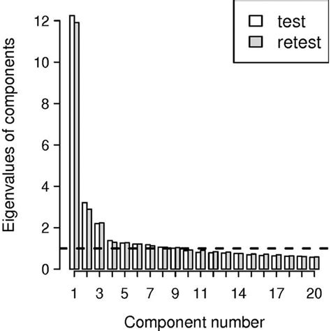 Plot Of The Factor Loadings Following A Promax Rotation With The