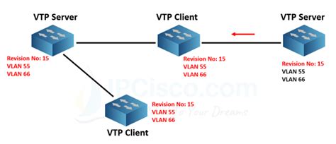 VLAN Trunking Protocol VTP Overview IpCisco