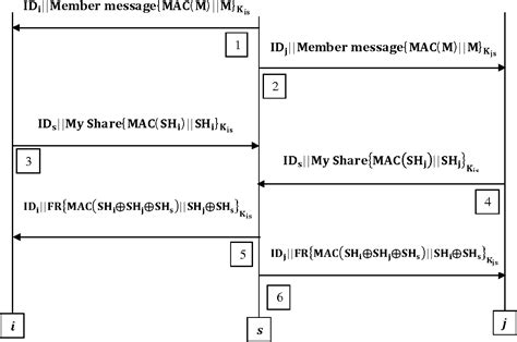 Figure 3 From Secure Multipath Routing Scheme Using Key Pre