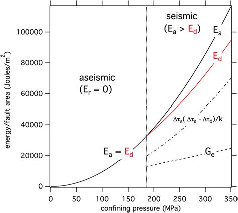 Variation Of Energy Contributions With Confining Pressure In Triaxial Download Scientific
