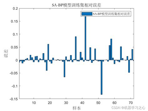 回归预测 Matlab实现sa Bp模拟退火算法优化bp神经网络多变量回归预测 Csdn博客