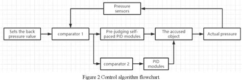 Figure 2 From Research On Back Pressure Control System Of Injection Molding Machine Based On