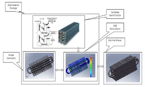 The Workflow Of The Automatic Multi Objective Optimization Design Download Scientific Diagram