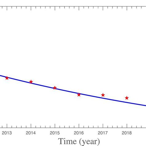 Comparison Of The Real Tb Cases Data And The Simulated And Predicted