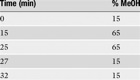 Hplc Mobile Phase Gradient For Pat Assay Download Table