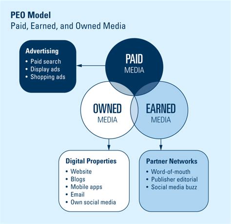 Peo Model