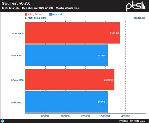 GNOME Shell Vs KDE Plasma Graphics Tests On Wayland Vs X Org Server Phoronix