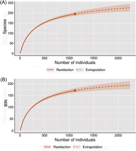 Rarefaction And Extrapolation Sampling Curve Based On The Download Scientific Diagram