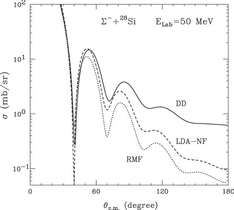 A Comparison With The Calculated Angular Distributions For The 50 Mev −