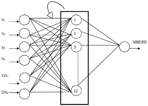 architecture of artificial recurrent neural network for analysis of