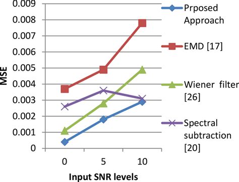 comparison of mse of the suggested algorithm with different approaches