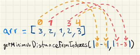 Minimum Distances Problem Hello Todays Hackerrank Problem That By Sebastian Ardila Medium
