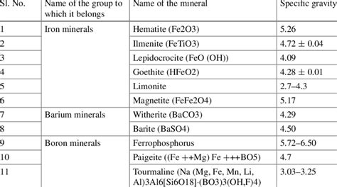 Different Minerals With Their Specific Gravity S Download Scientific Diagram