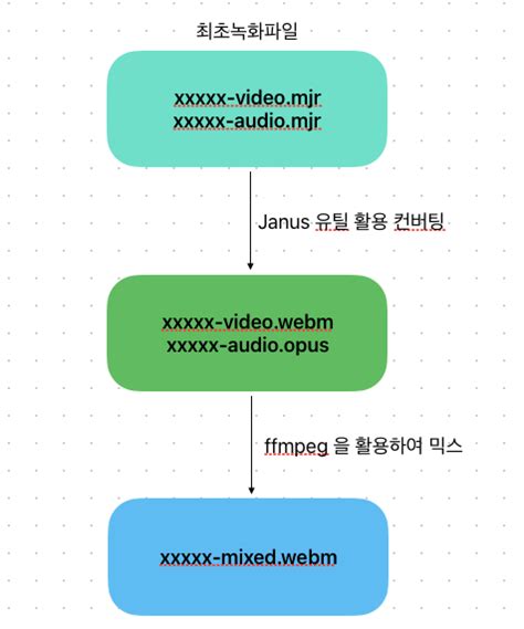 Webrtc 화상회의 웹서비스 개발하기 Withjanus Gateway 4 코딩잘하자