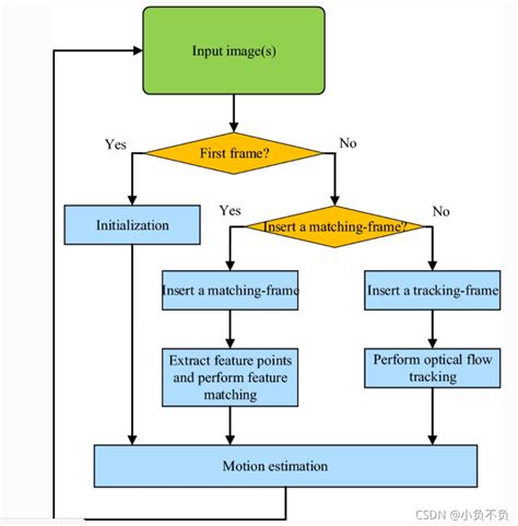 基于光流跟踪和功能匹配（称为lk Orb Slam2）融合的立体视觉气味测量算法orb Slam2中添加lk Csdn博客