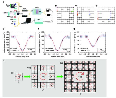 Quantum Interference Of Single Photon Chiral Edge States In Fractal Download Scientific Diagram
