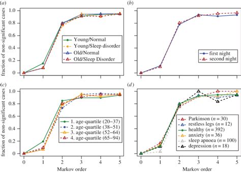 Results Of The Markov Order Tests Run On Each Individual Dataset Each Download Scientific