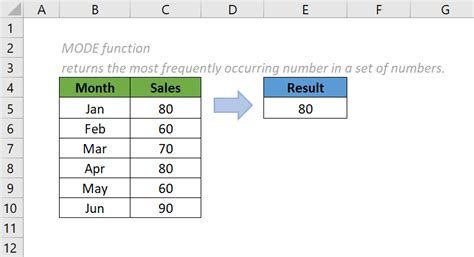 Excel MODE Function