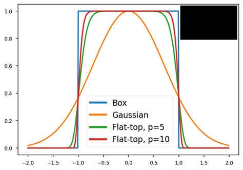 visualizing how flattop gaussians defined in equation 6 with