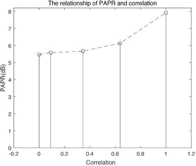 The Relationship Of PAPR And Correlation Of Two Candidate Signals Download Scientific Diagram