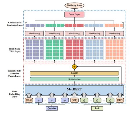 Dual Process System Based On Mixed Semantic Fusion For Chinese Medical Knowledge Based Question