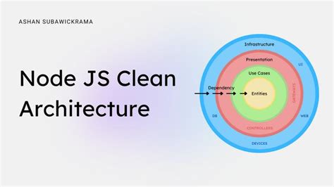 Nadeera Sampath On Linkedin Nodejs Clean Architecture What It Is And Why It Matters