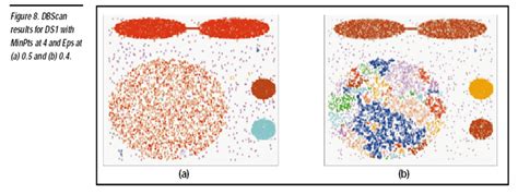 DBSCAN Clustering