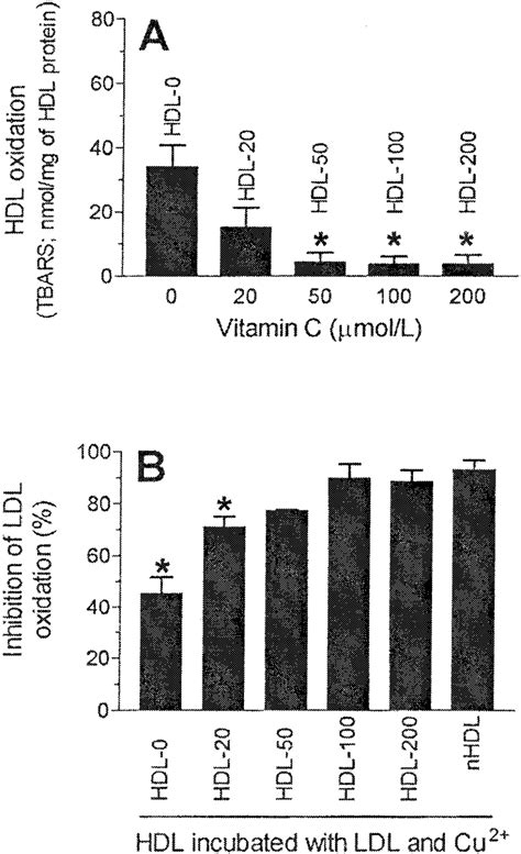 Antioxidant Activity Of Human Hdl B After Oxidation By Cu 2 In The
