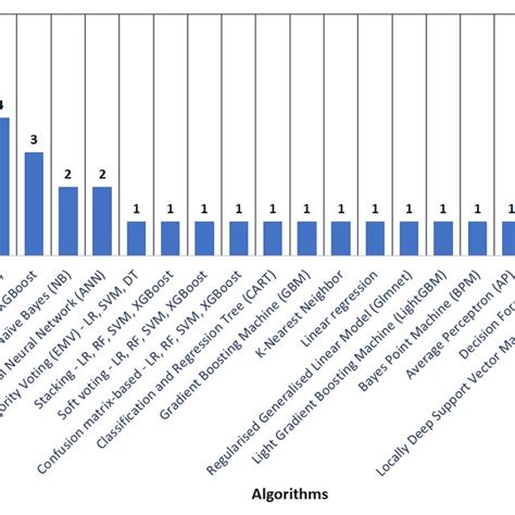 Frequency Of Classification Algorithms Used In Literature For Diabetes