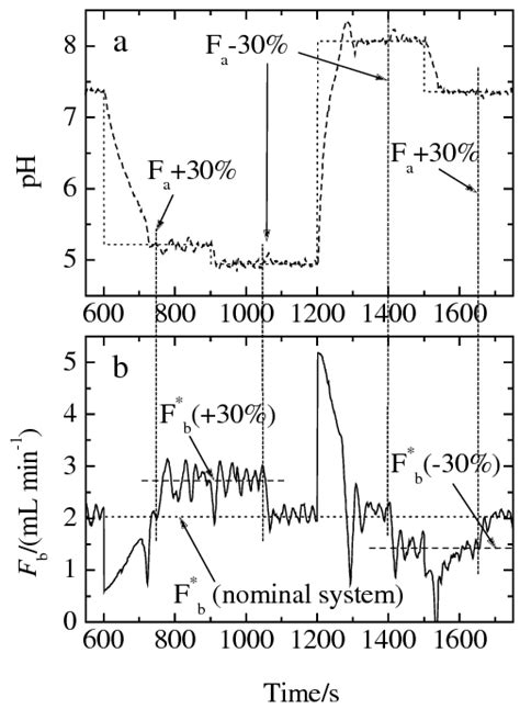 Disturbance Rejection Performance Of Infc A Controlled Variable
