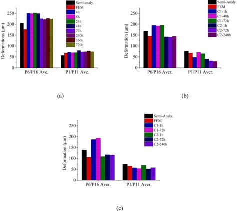 Comparison Of The Results Of The Semi Analytical Model The Fem And Download Scientific