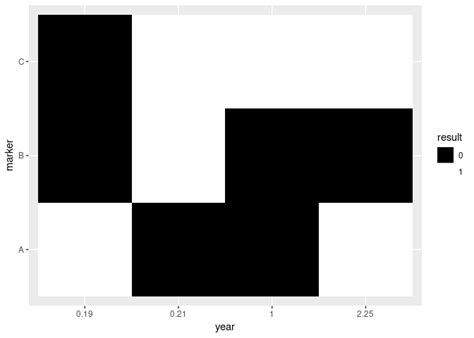 R Heatmap With Binary Outcome Variables On A Continous X Axis Is It Possible Stack Overflow
