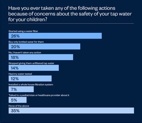 2025 Survey National Sentiment On Americas Tap Water