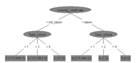 decision tree for classifying and predicting educational level attended