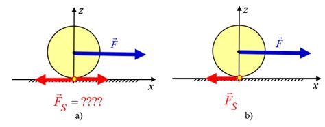 Schematic Representation Of The Forces Acting On The