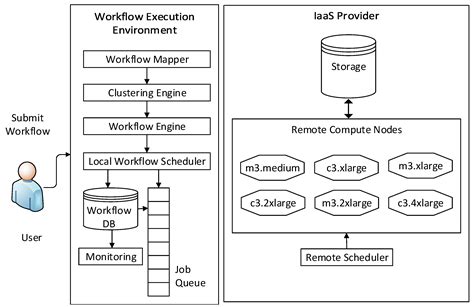 Elastic Scheduling Of Scientific Workflows Under Deadline Constraints
